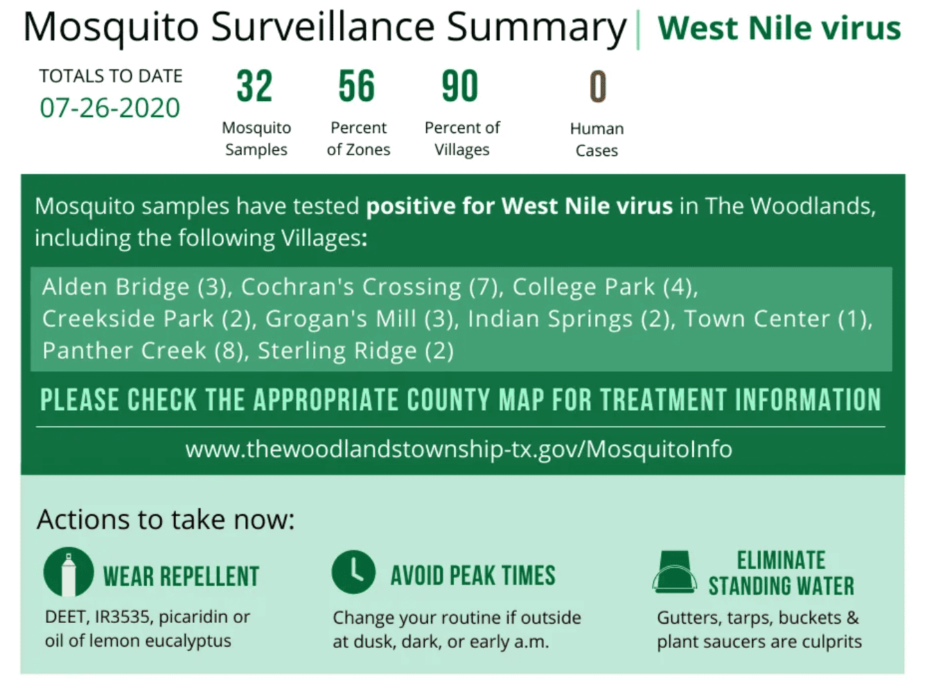 West Nile Virus Mosquito Surveillance Update - Hello Woodlands