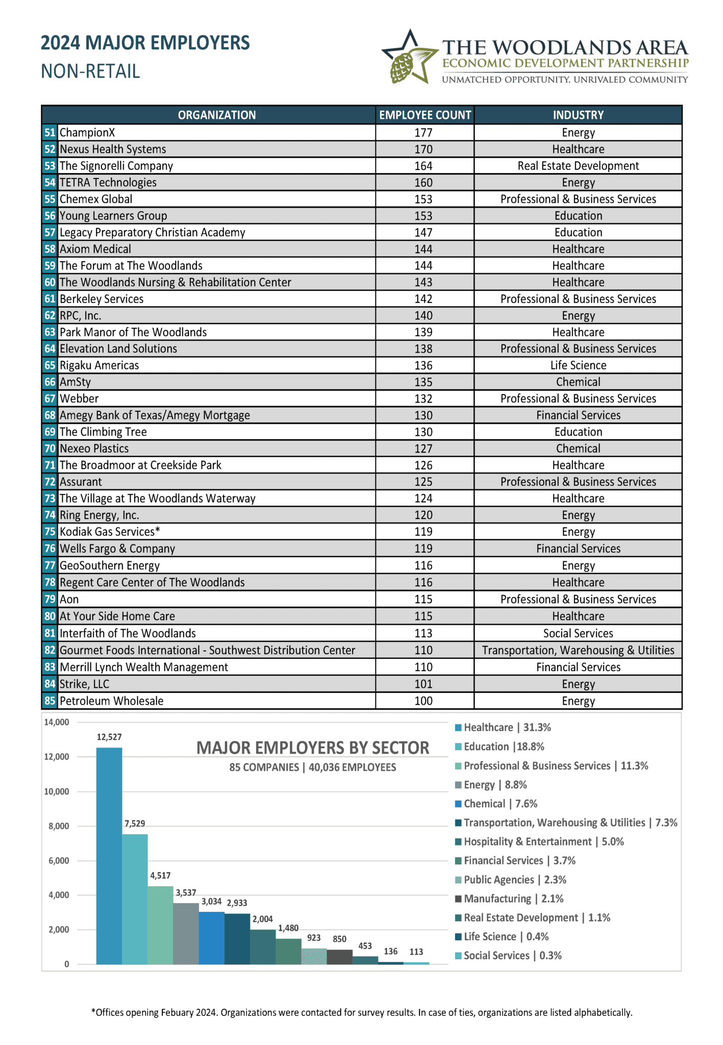 The Woodlands Area Economic Development Partnership publishes 2024 ...